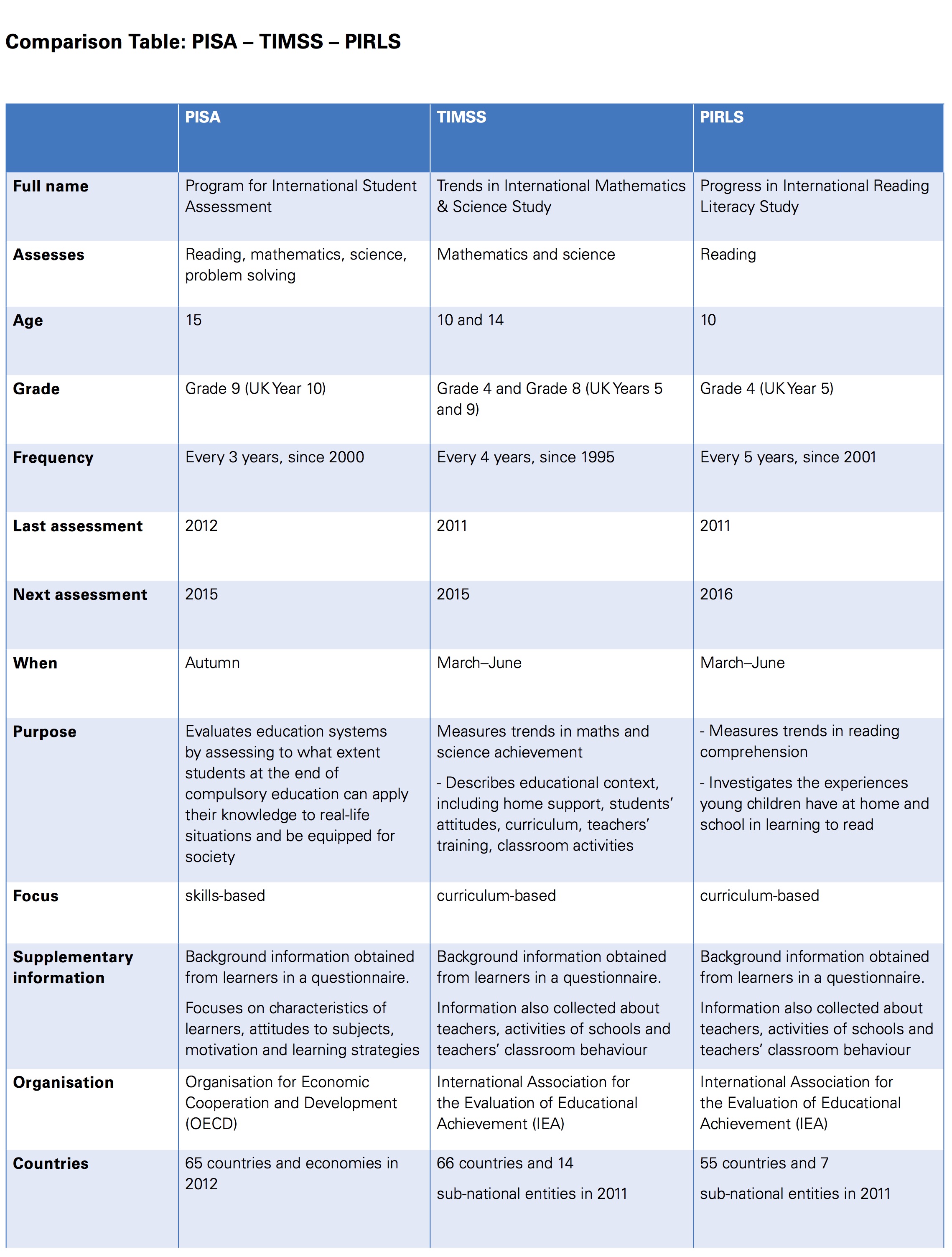 What are the differences between TIMSS and PISA? – From experience to ...