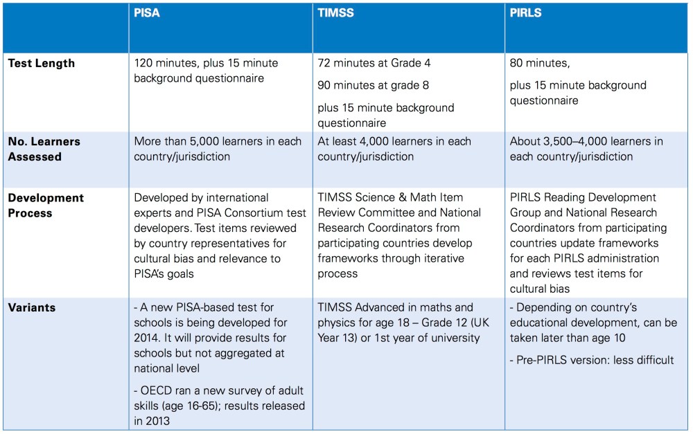 What are the differences between TIMSS and PISA? – From experience to ...